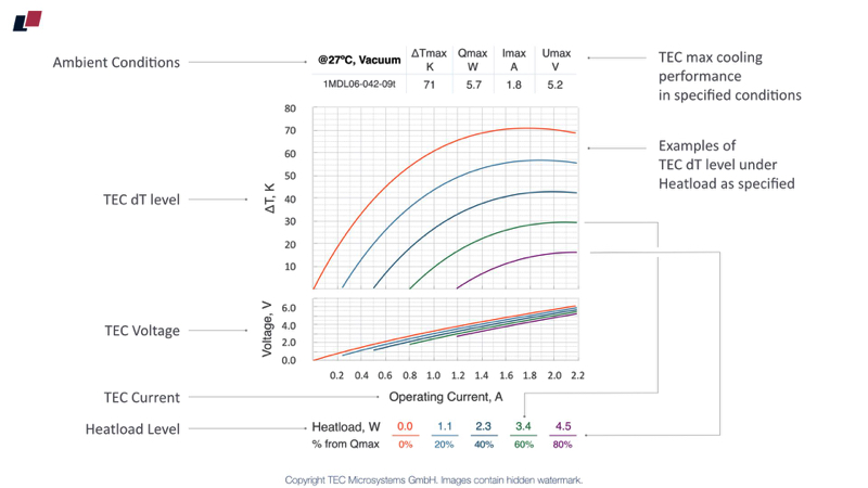 Understanding Thermoelectric Cooler Datasheet