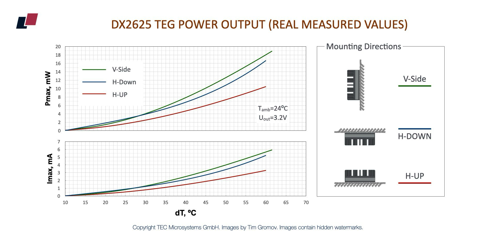 DX2625 - high-efficient self-contained TEG device with up to 20mW output