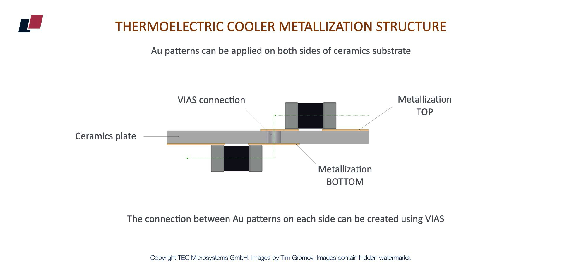 Customized Au patterns for TE Coolers and ceramic substrates