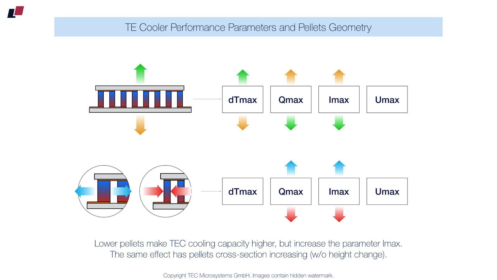 Thermoelectric Coolers Direct Performance Testing